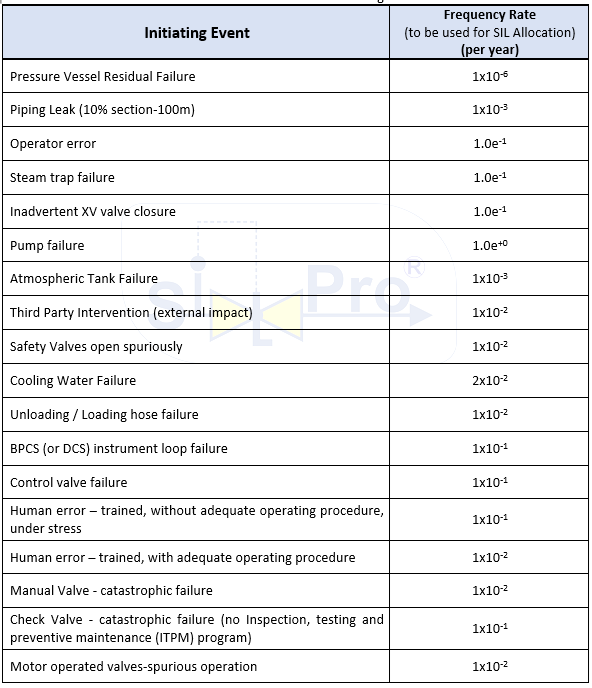 Failure Rate data - Hazop and SIL Training by USPEnergies