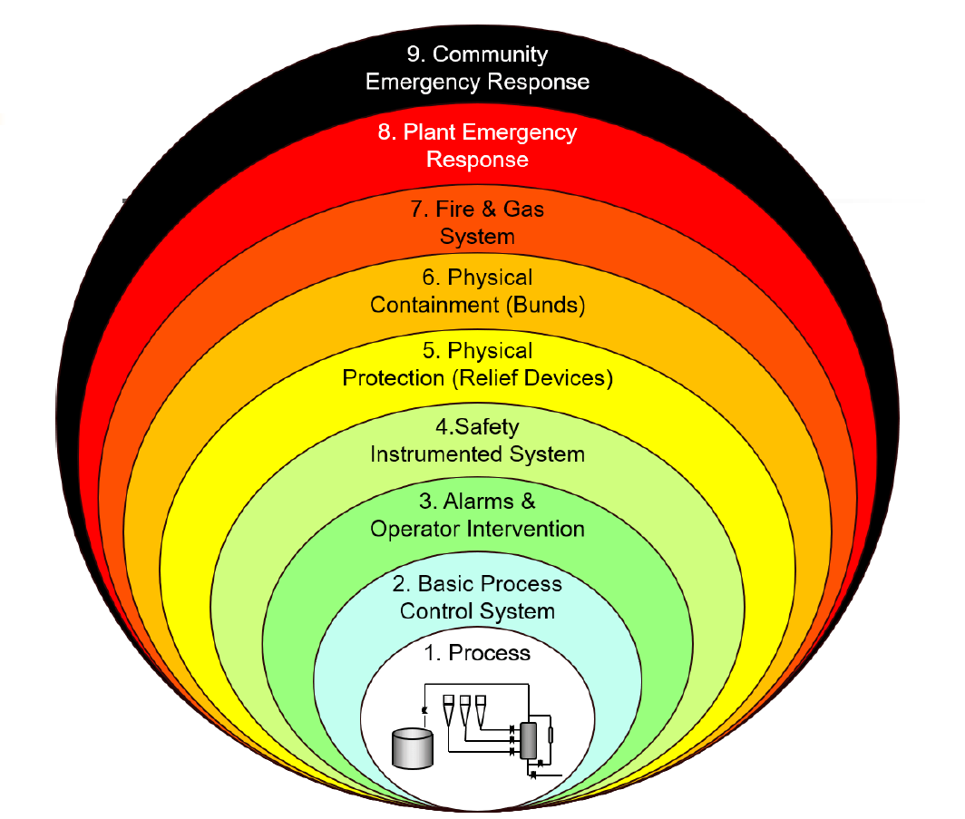 Protection Layers and 'Onion Ring' concept - Hazop and SIL Training by ...
